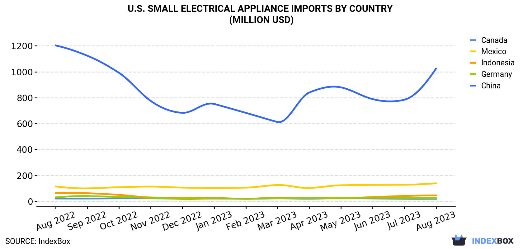 U.S. Small Electrical Appliance Imports By Country (Million USD)