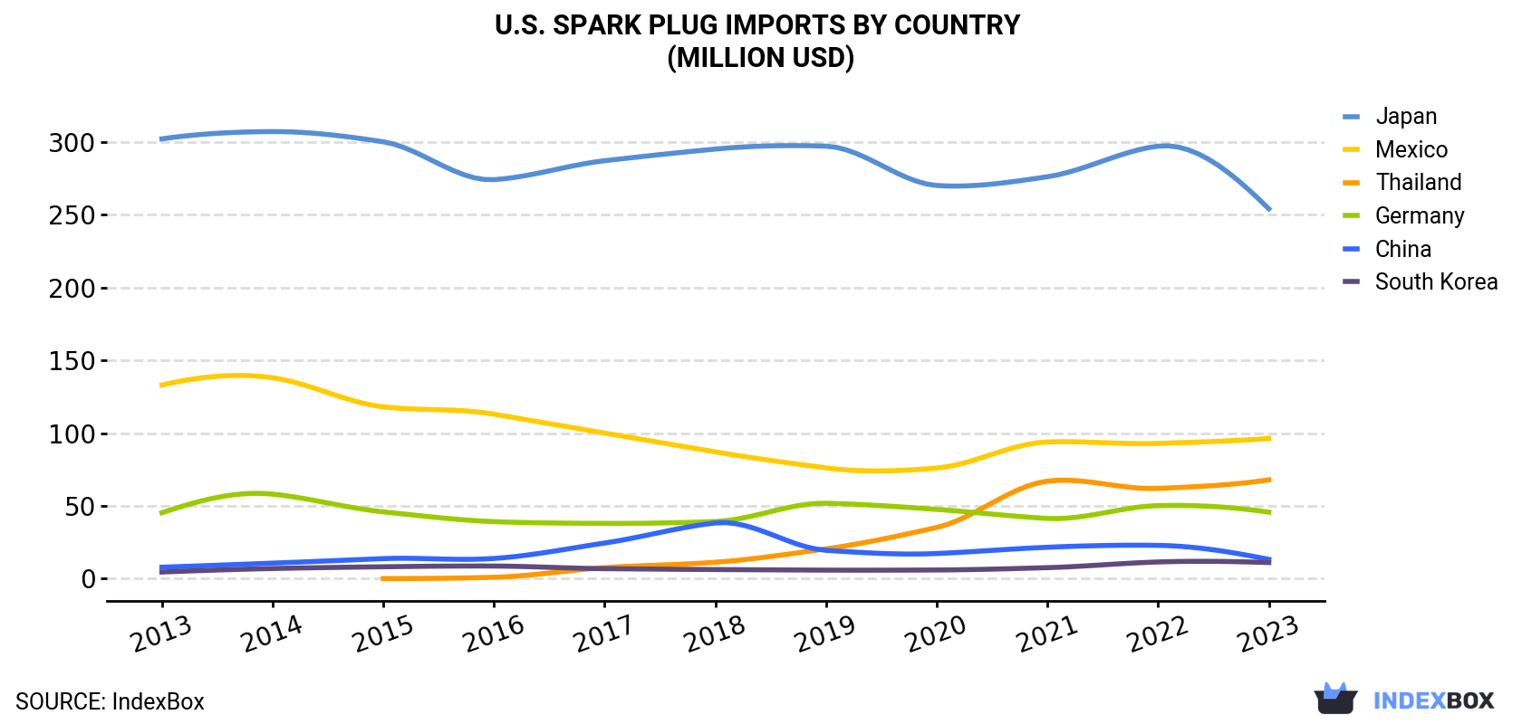 U.S. Spark Plug Imports By Country (Million USD)