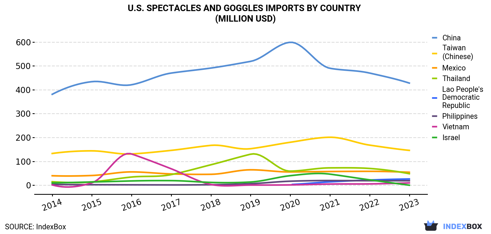 U.S. Spectacles And Goggles Imports By Country (Million USD)