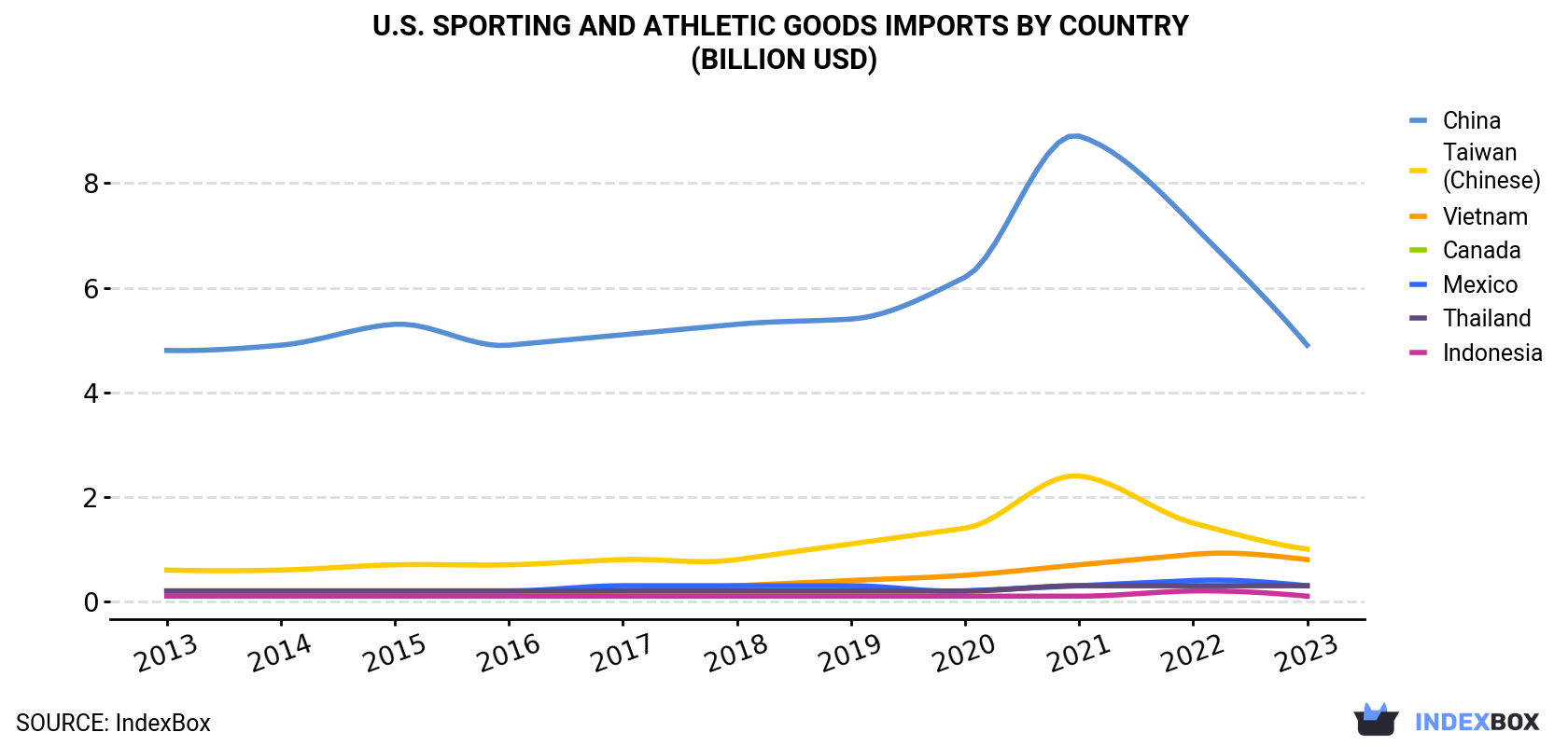 U.S. Sporting And Athletic Goods Imports By Country (Billion USD)