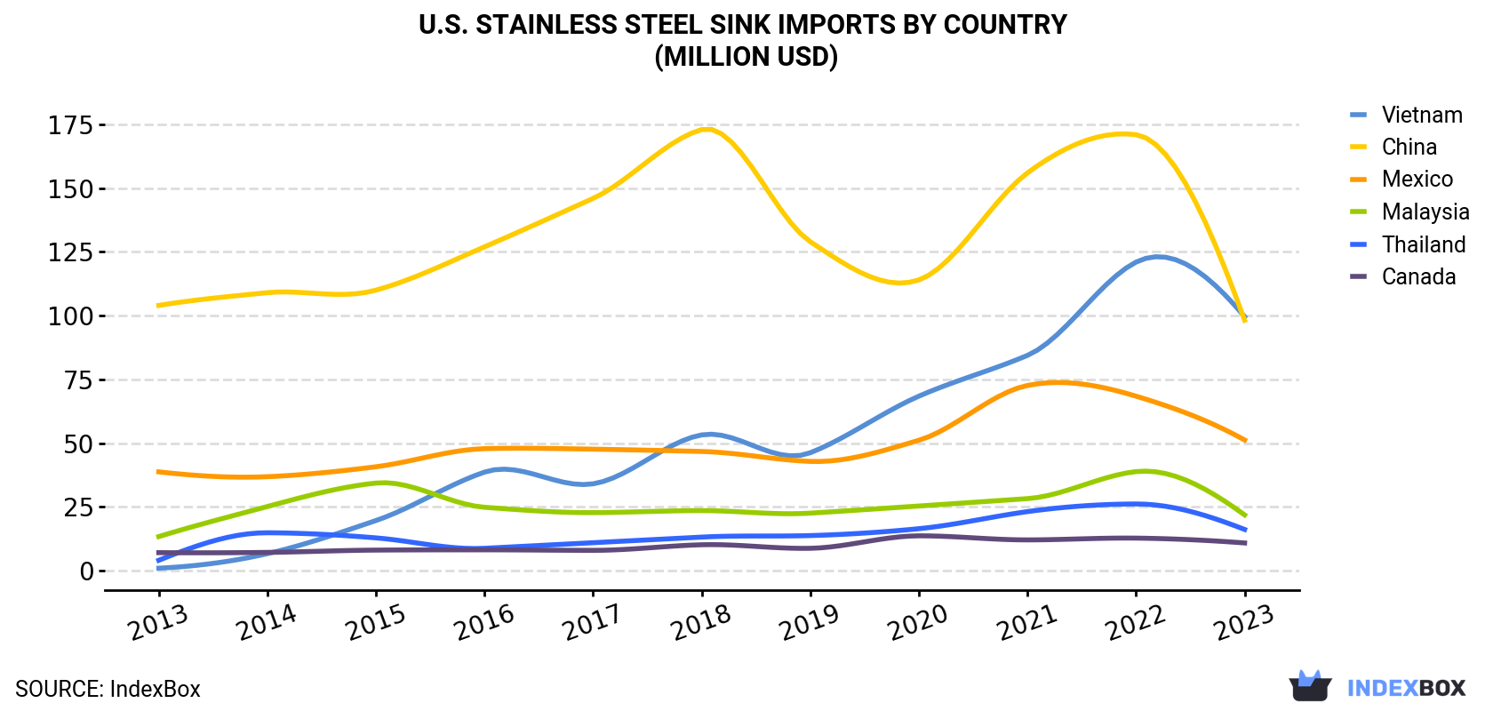 U.S. Stainless Steel Sink Imports By Country (Million USD)