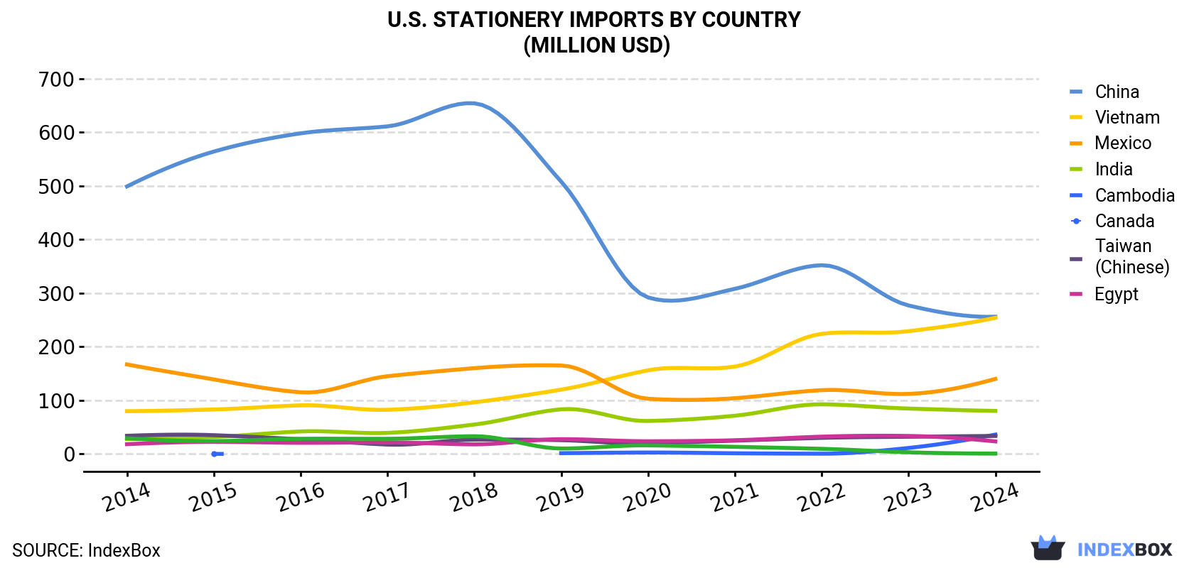 U.S. Stationery Imports By Country (Million USD)