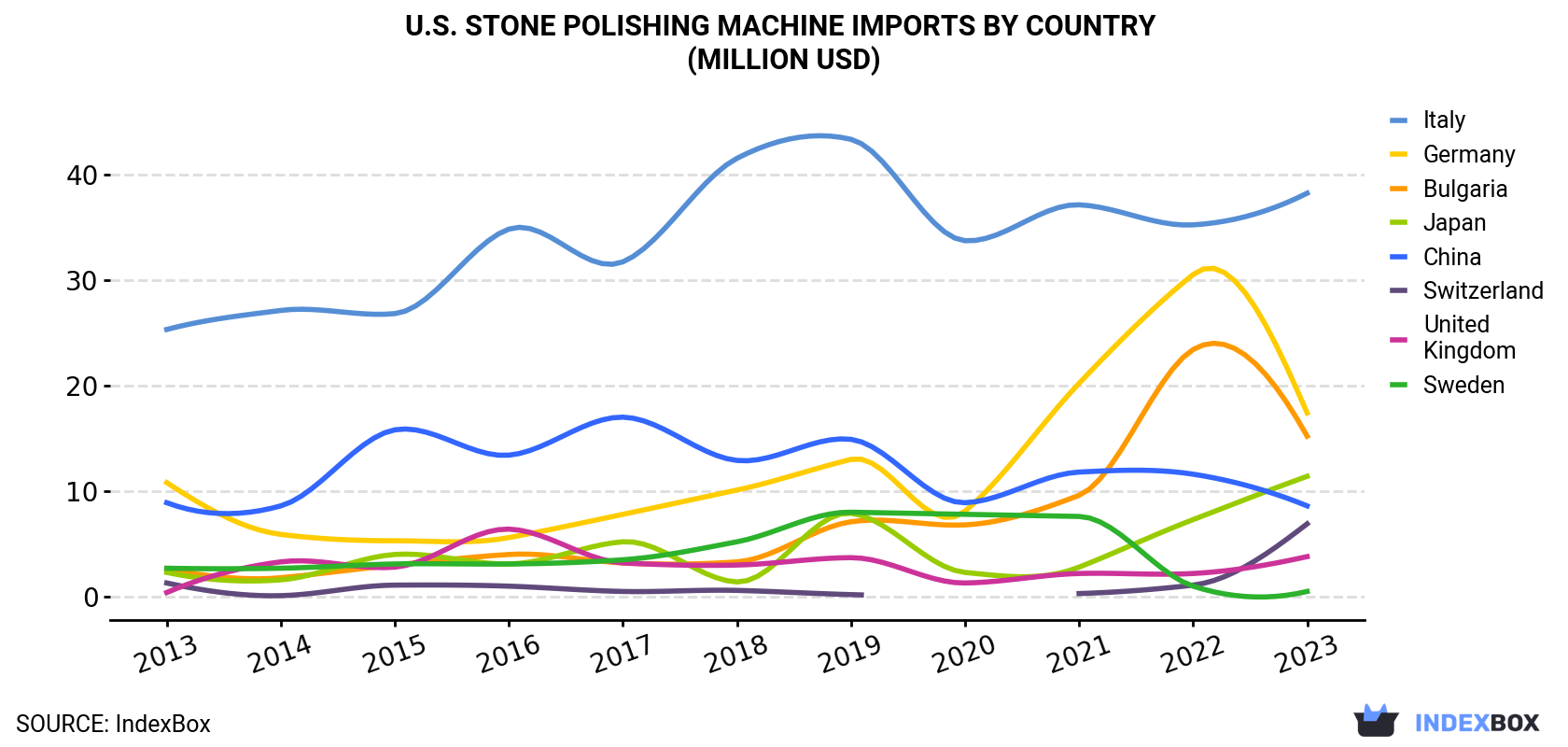 U.S. Stone Polishing Machine Imports By Country (Million USD)