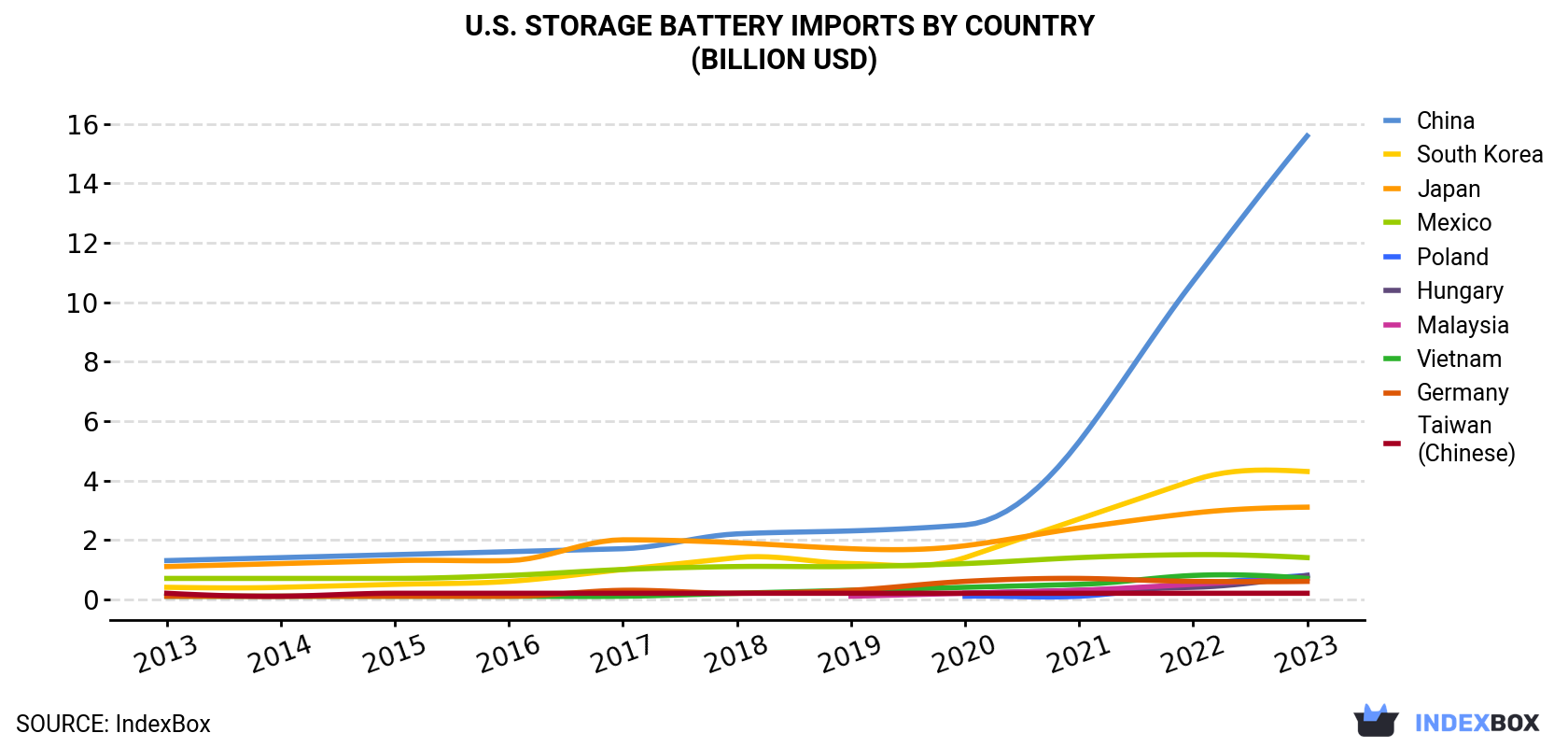 U.S. Storage Battery Imports By Country (Billion USD)