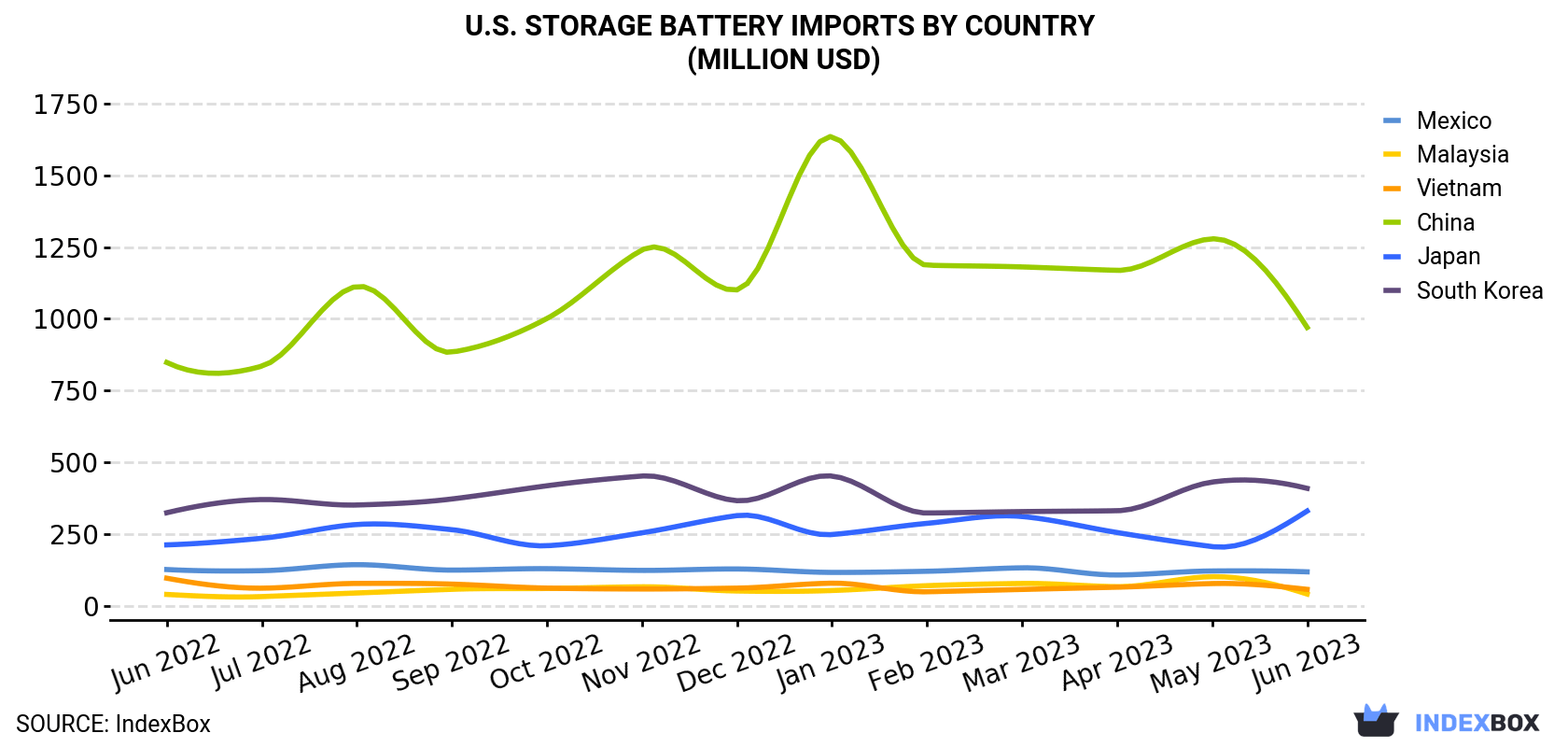 U.S. Storage Battery Imports By Country (Million USD)