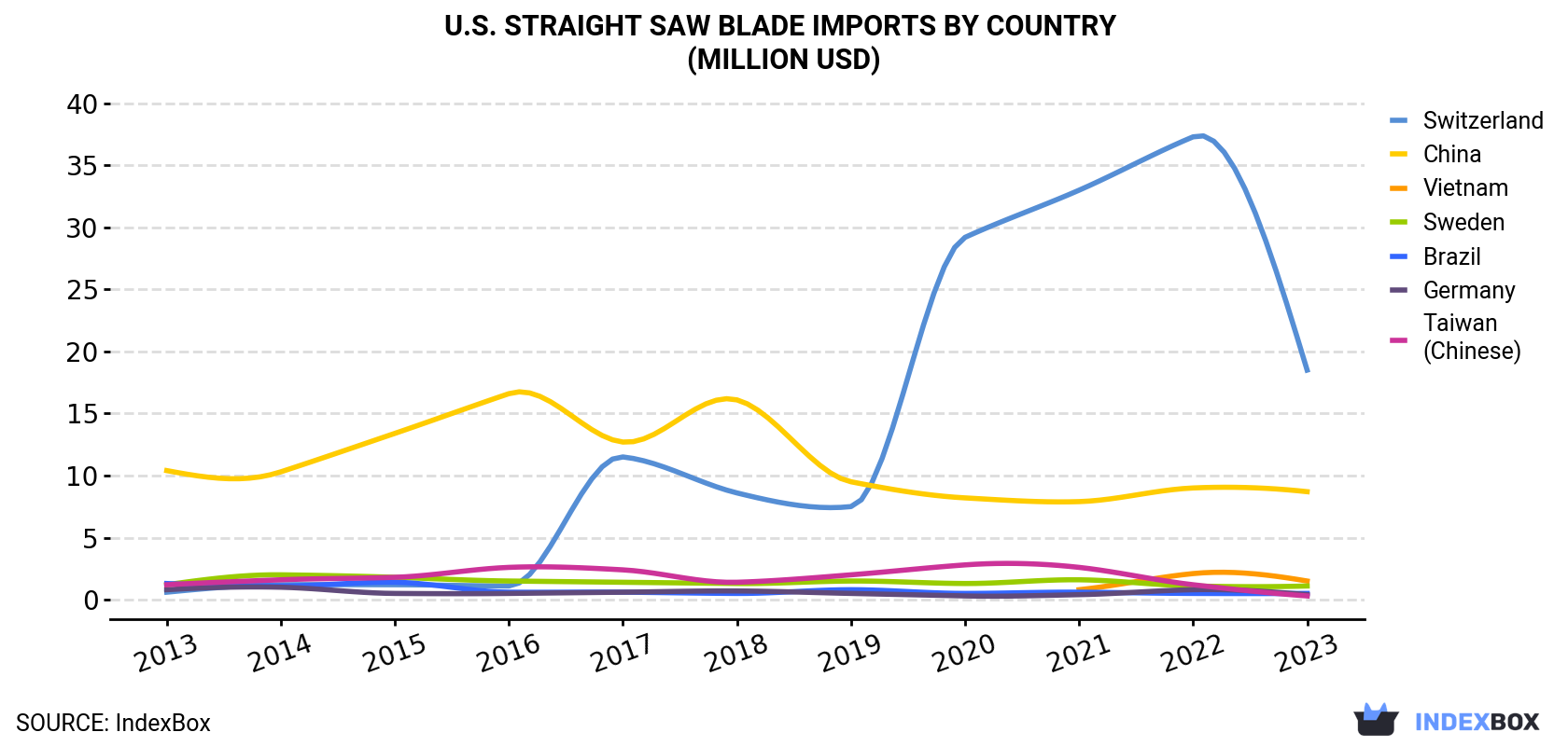 U.S. Straight Saw Blade Imports By Country (Million USD)