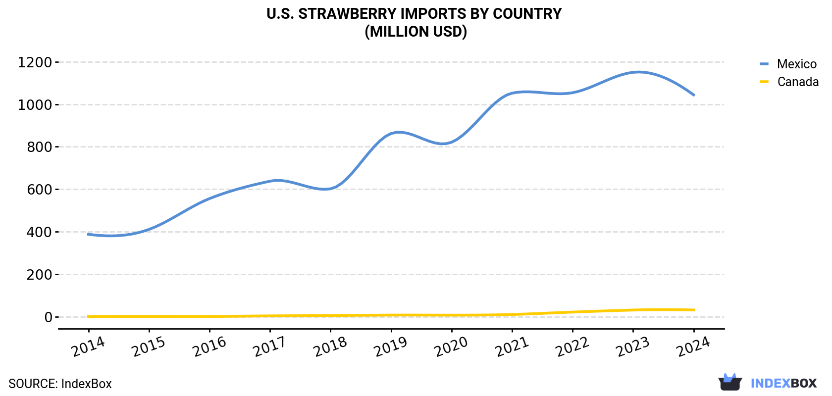 U.S. Strawberry Imports By Country (Million USD)