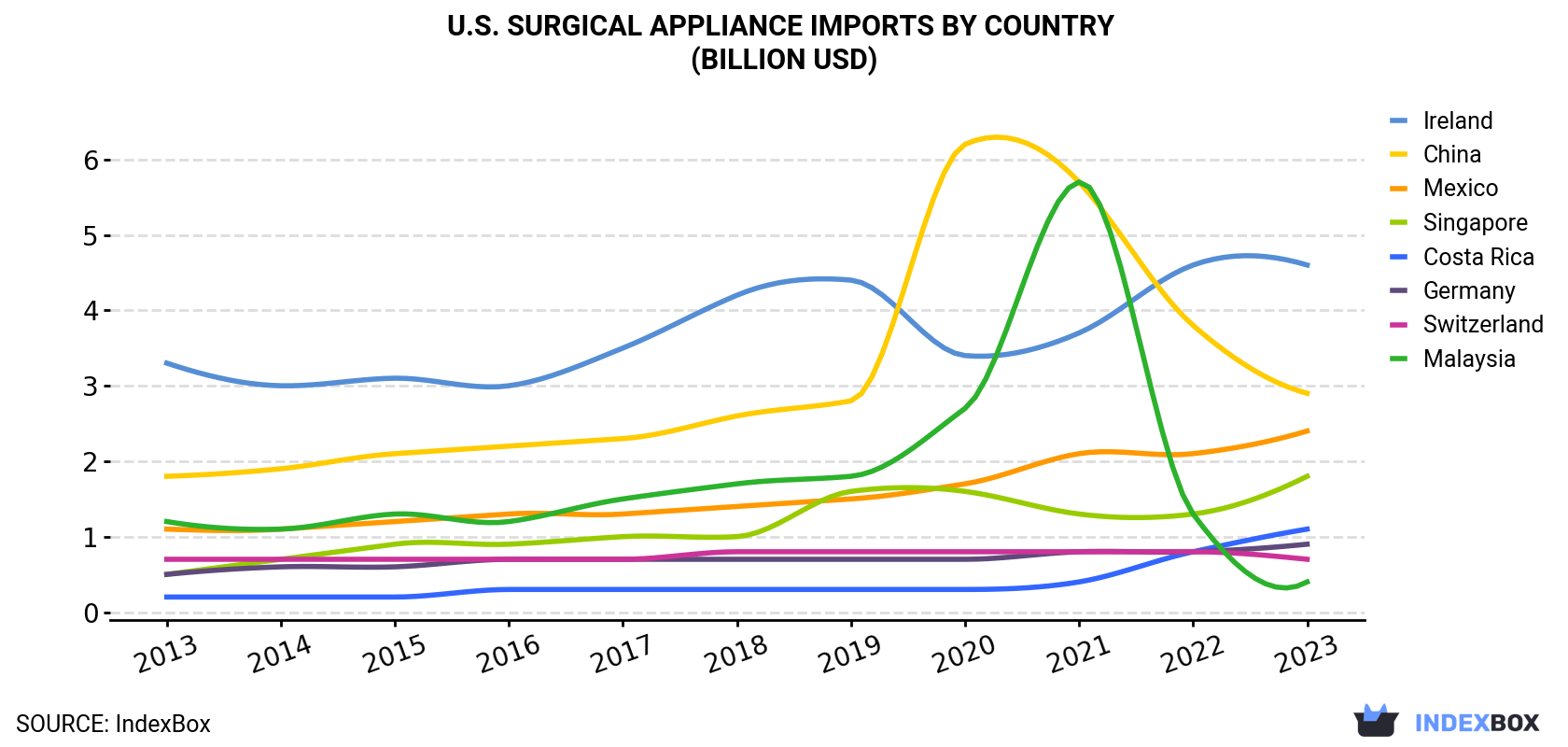 U.S. Surgical Appliance Imports By Country (Billion USD)