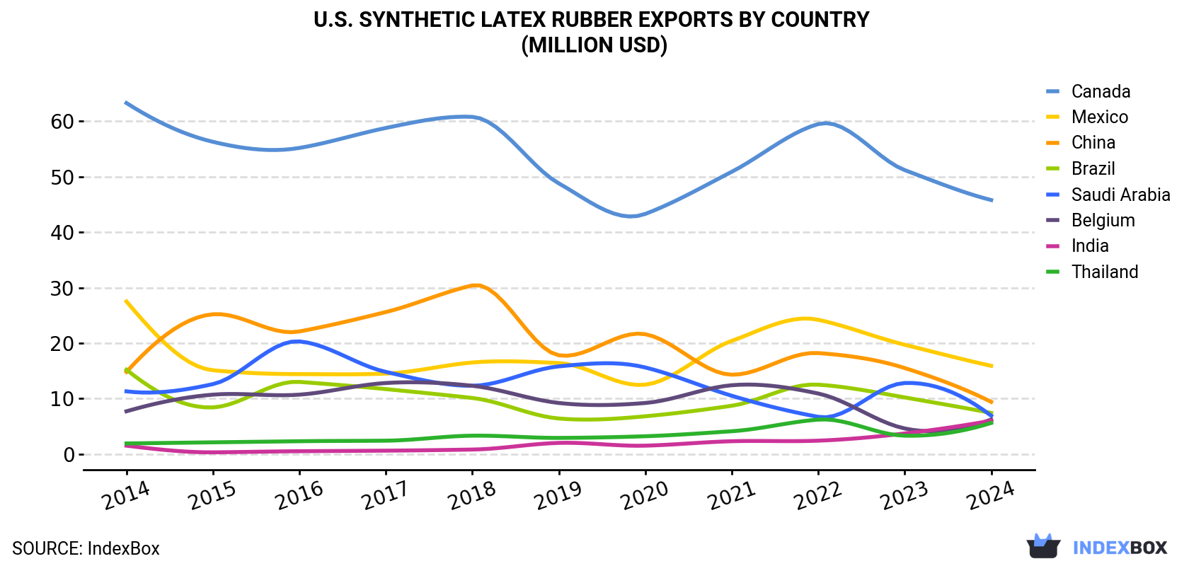 U.S. Synthetic Latex Rubber Exports By Country (Million USD)