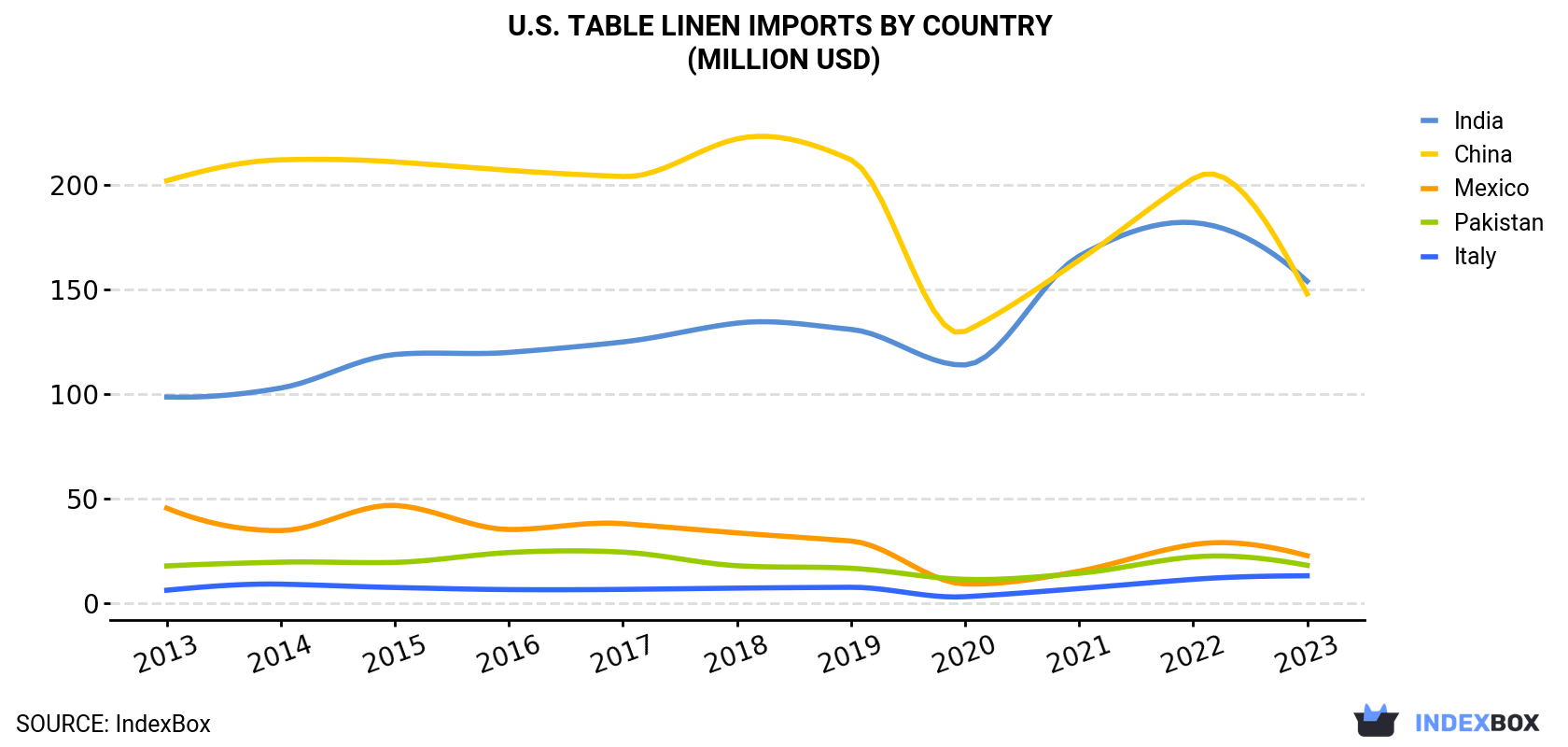 U.S. Table Linen Imports By Country (Million USD)