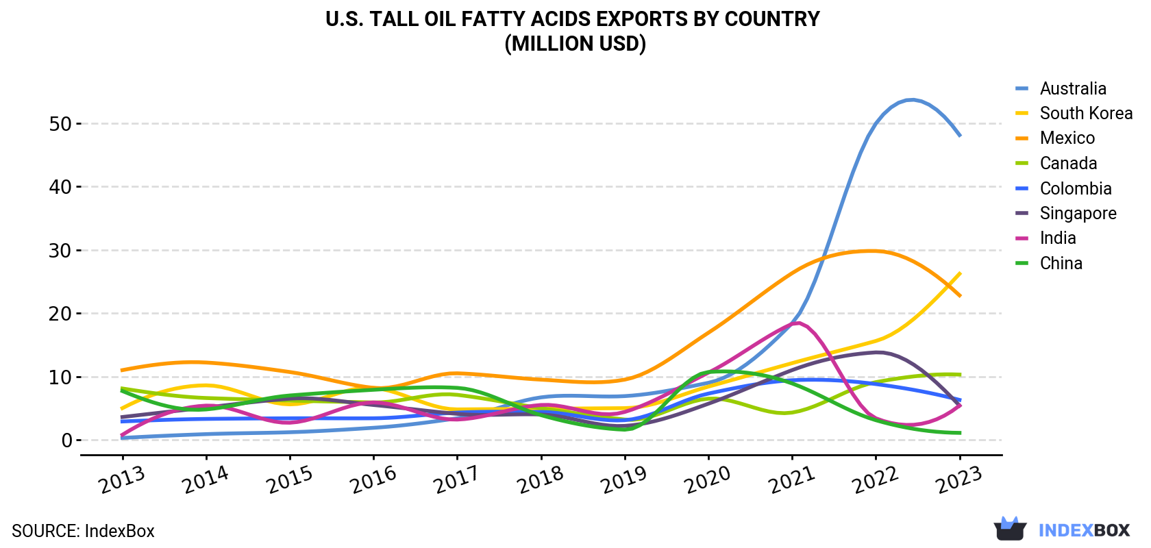 U.S. Tall Oil Fatty Acids Exports By Country (Million USD)