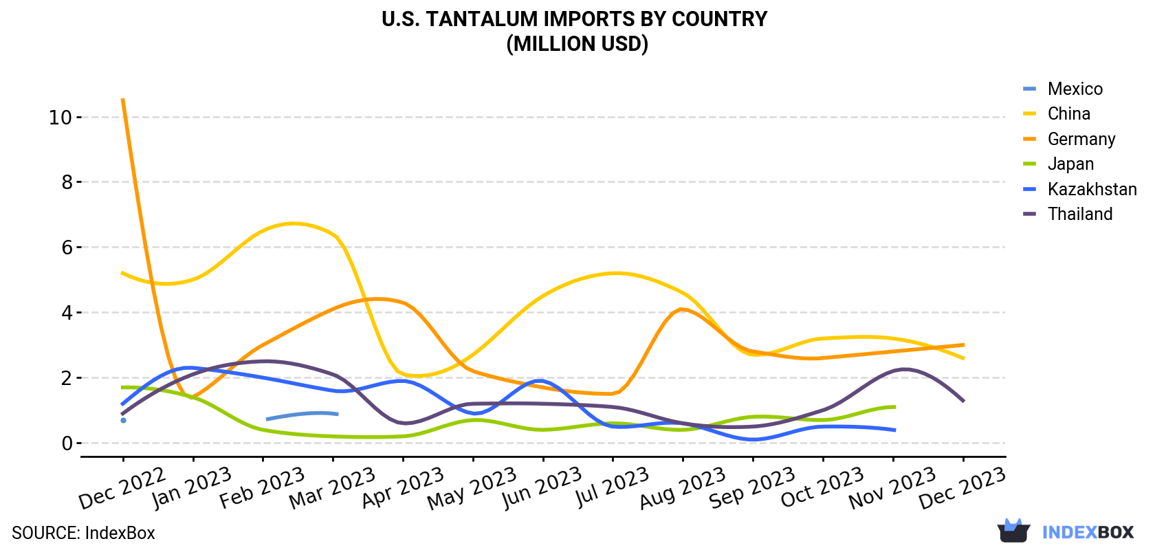 U.S. Tantalum Imports By Country (Million USD)
