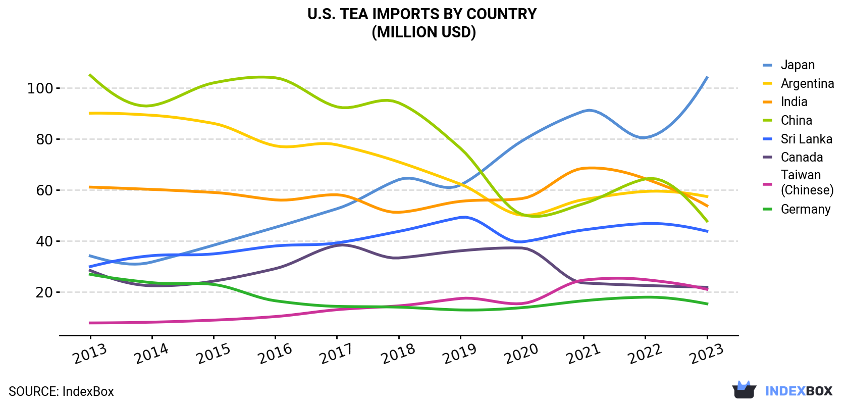 U.S. Tea Imports By Country (Million USD)