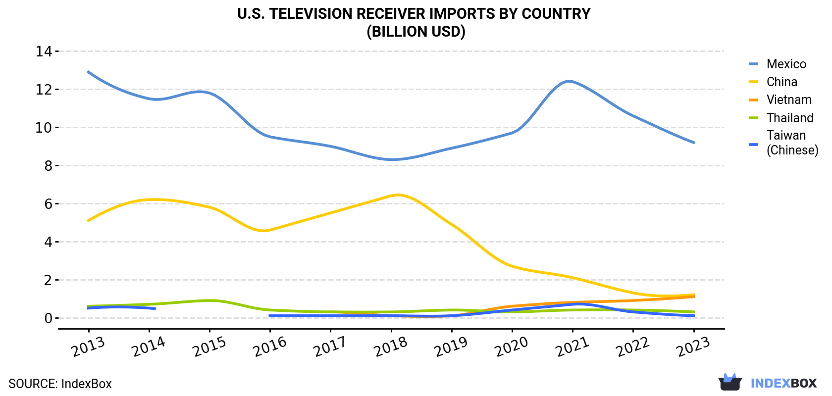 U.S. Television Receiver Imports By Country (Billion USD)