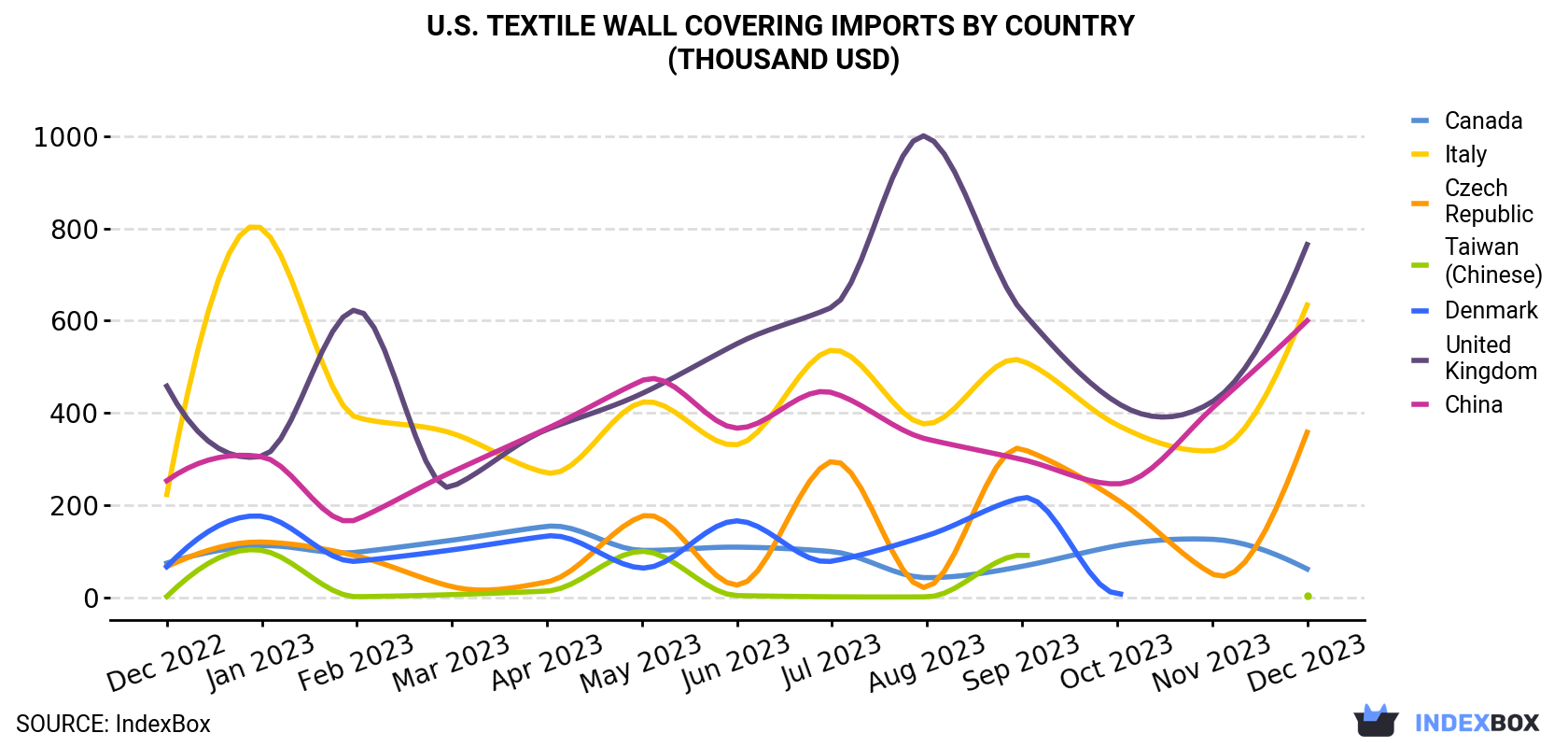 U.S. Textile Wall Covering Imports By Country (Thousand USD)