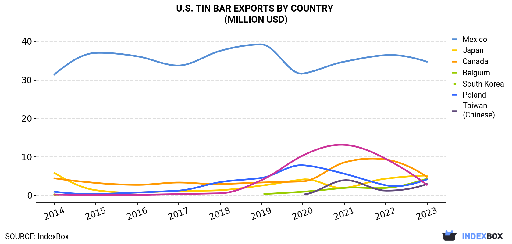 U.S. Tin Bar Exports By Country (Million USD)