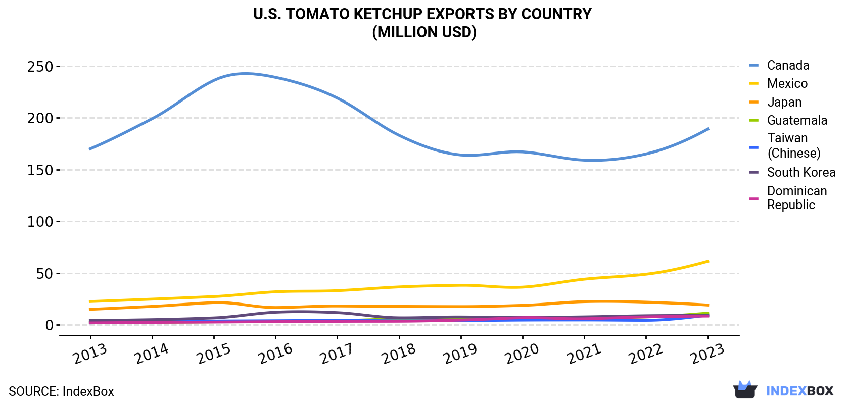 U.S. Tomato Ketchup Exports By Country (Million USD)