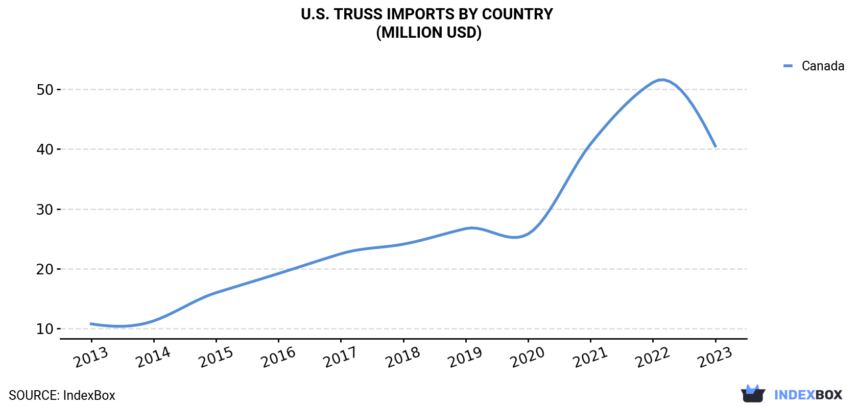 U.S. Truss Imports By Country (Million USD)