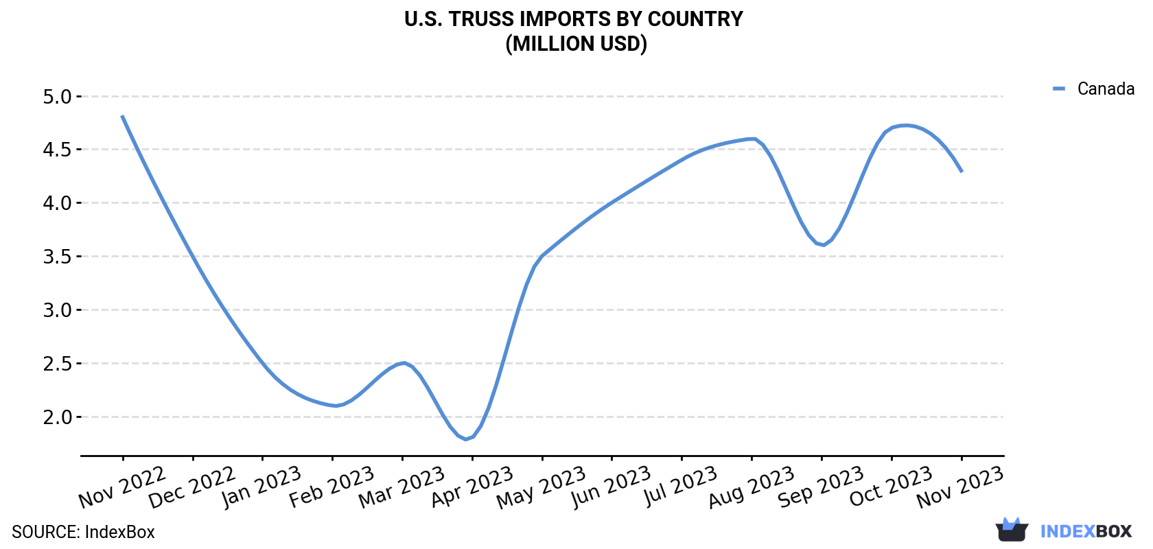 U.S. Truss Imports By Country (Million USD)