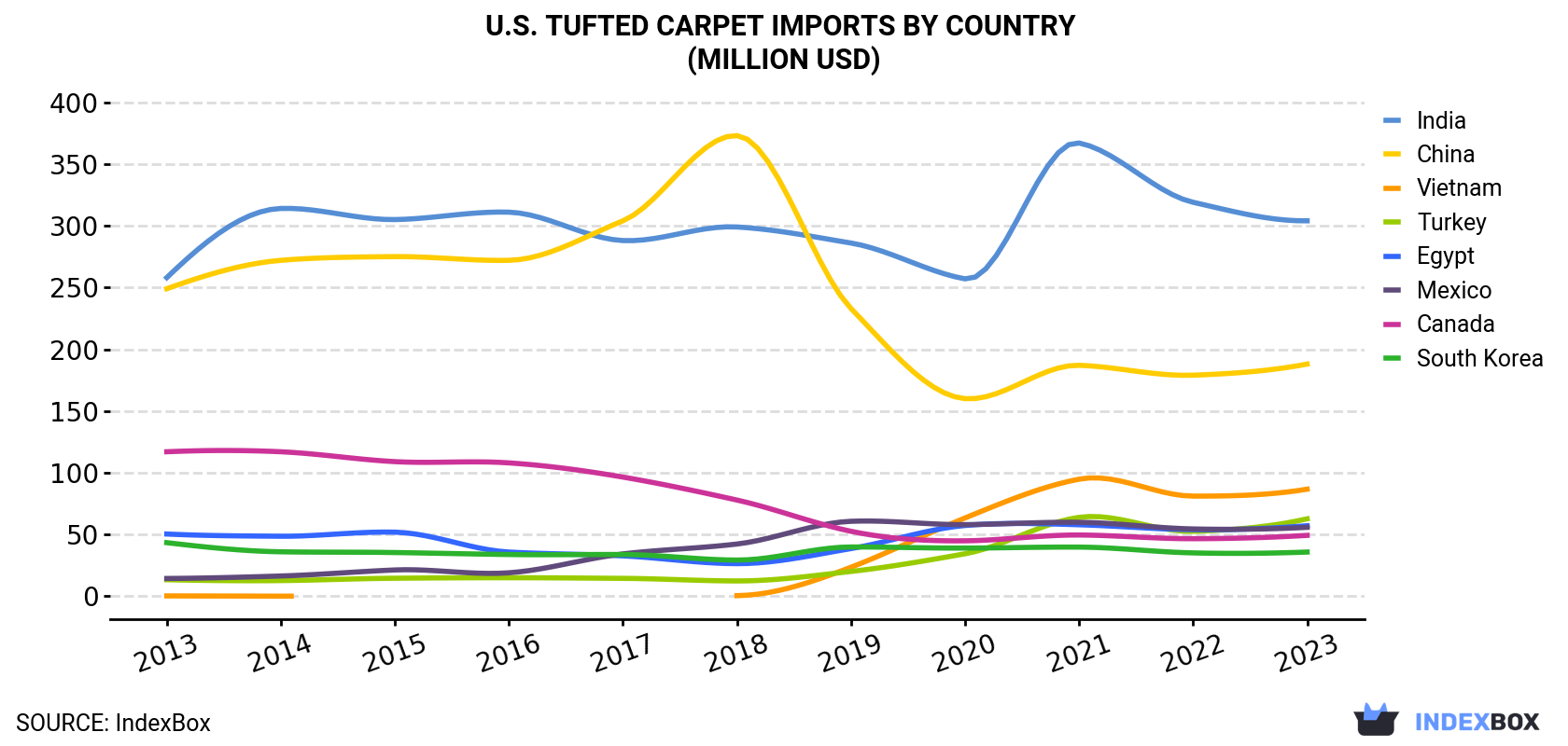 U.S. Tufted Carpet Imports By Country (Million USD)