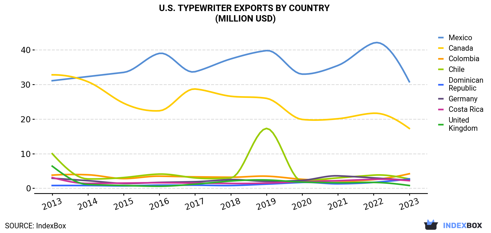 U.S. Typewriter Exports By Country (Million USD)
