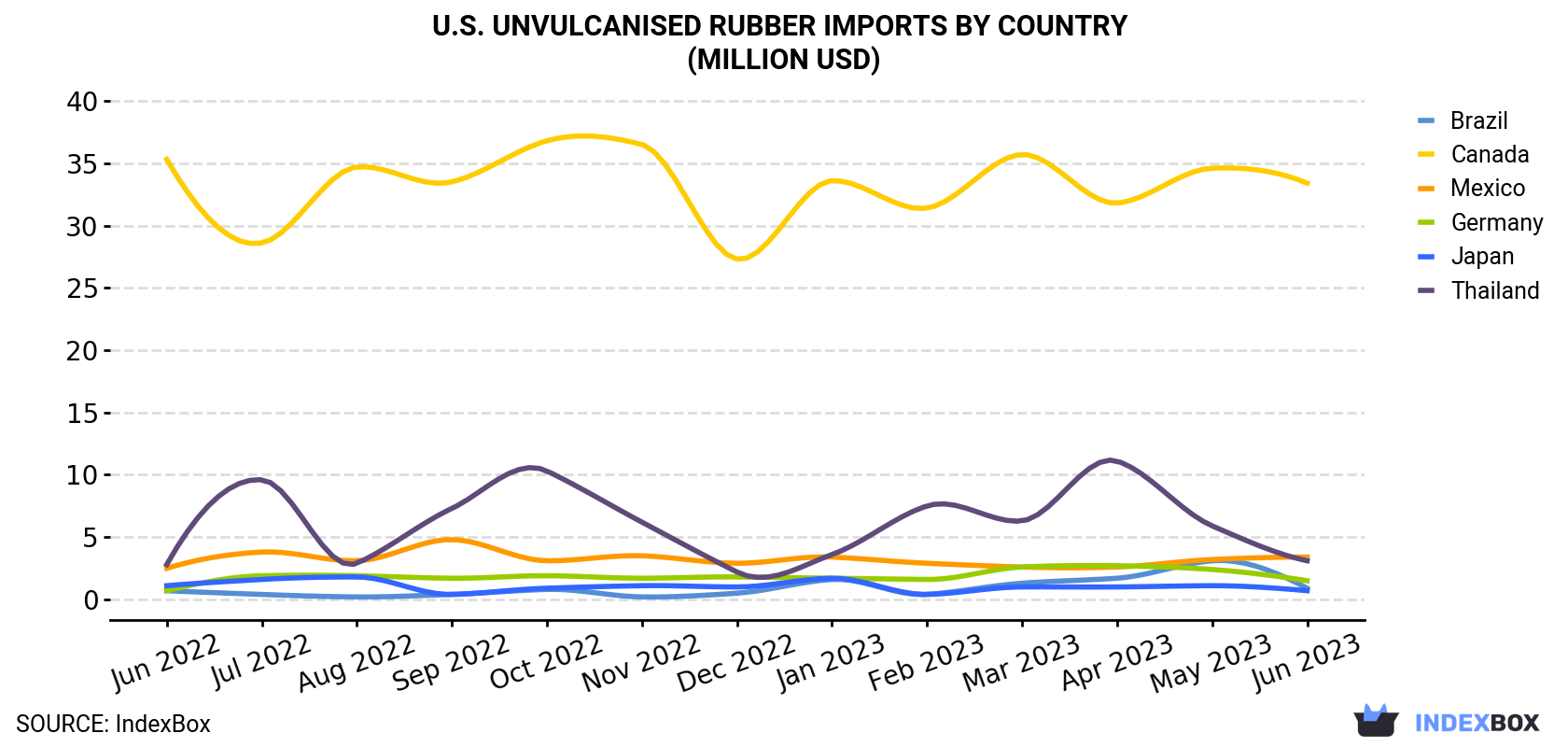 U.S. Unvulcanised Rubber Imports By Country (Million USD)