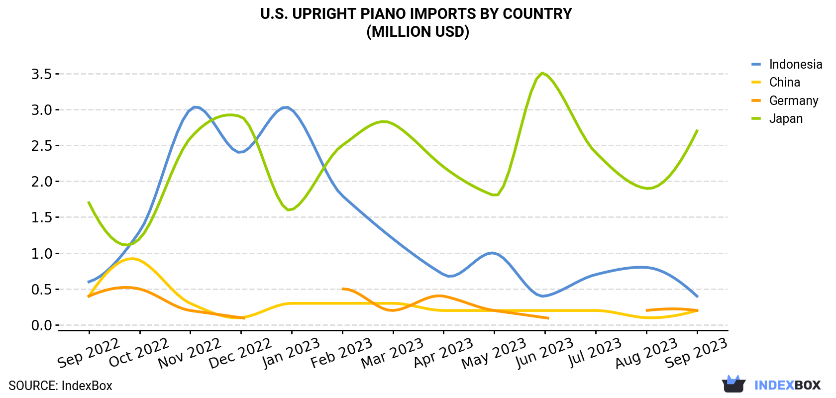 U.S. Upright Piano Imports By Country (Million USD)