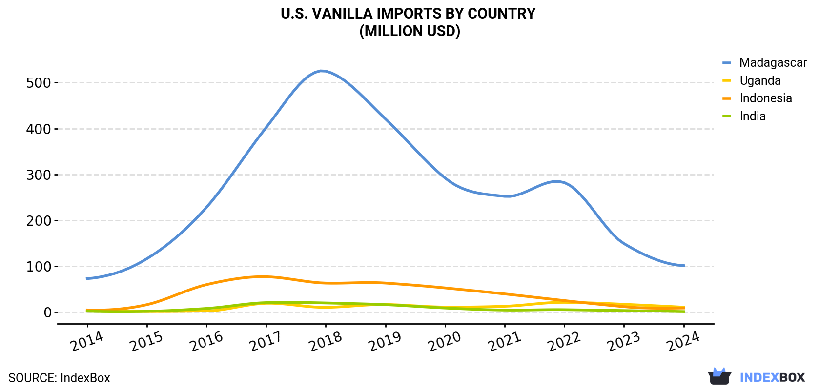 U.S. Vanilla Imports By Country (Million USD)
