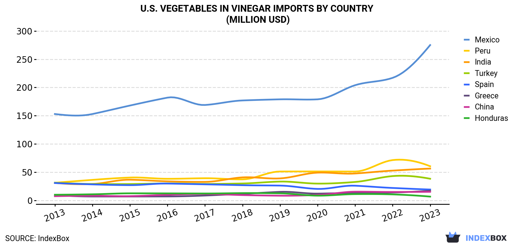 U.S. Vegetables In Vinegar Imports By Country (Million USD)