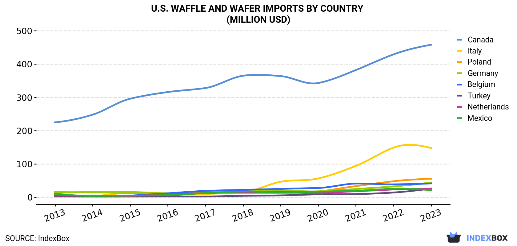 U.S. Waffle and Wafer Imports By Country (Million USD)