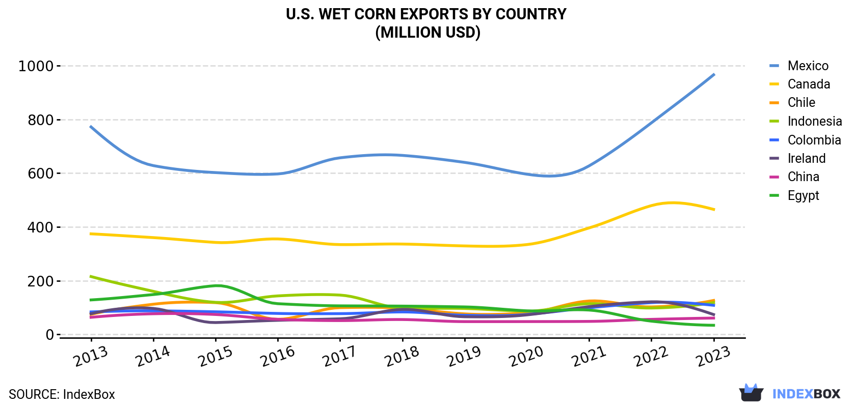 U.S. Wet Corn Exports By Country (Million USD)