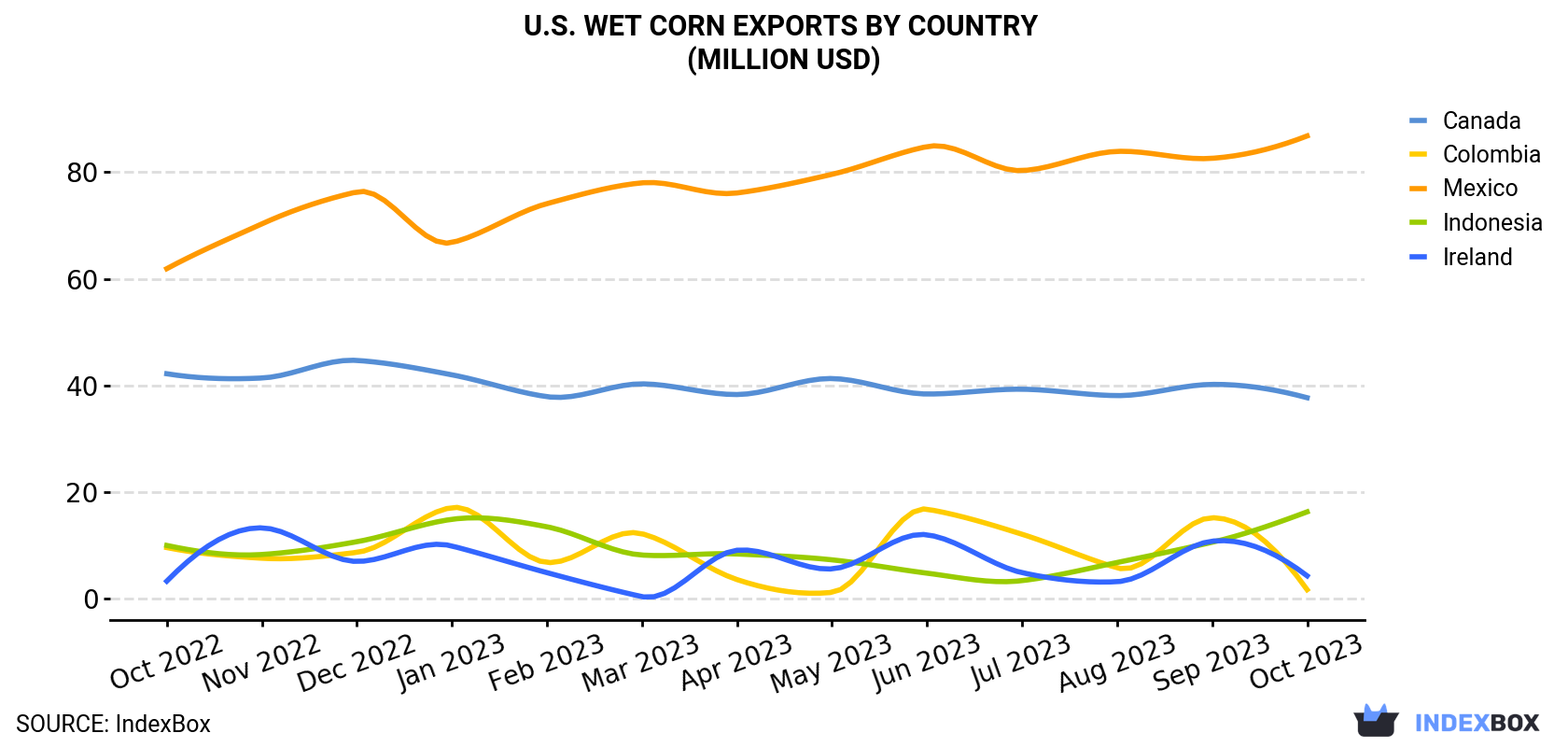 U.S. Wet Corn Exports By Country (Million USD)