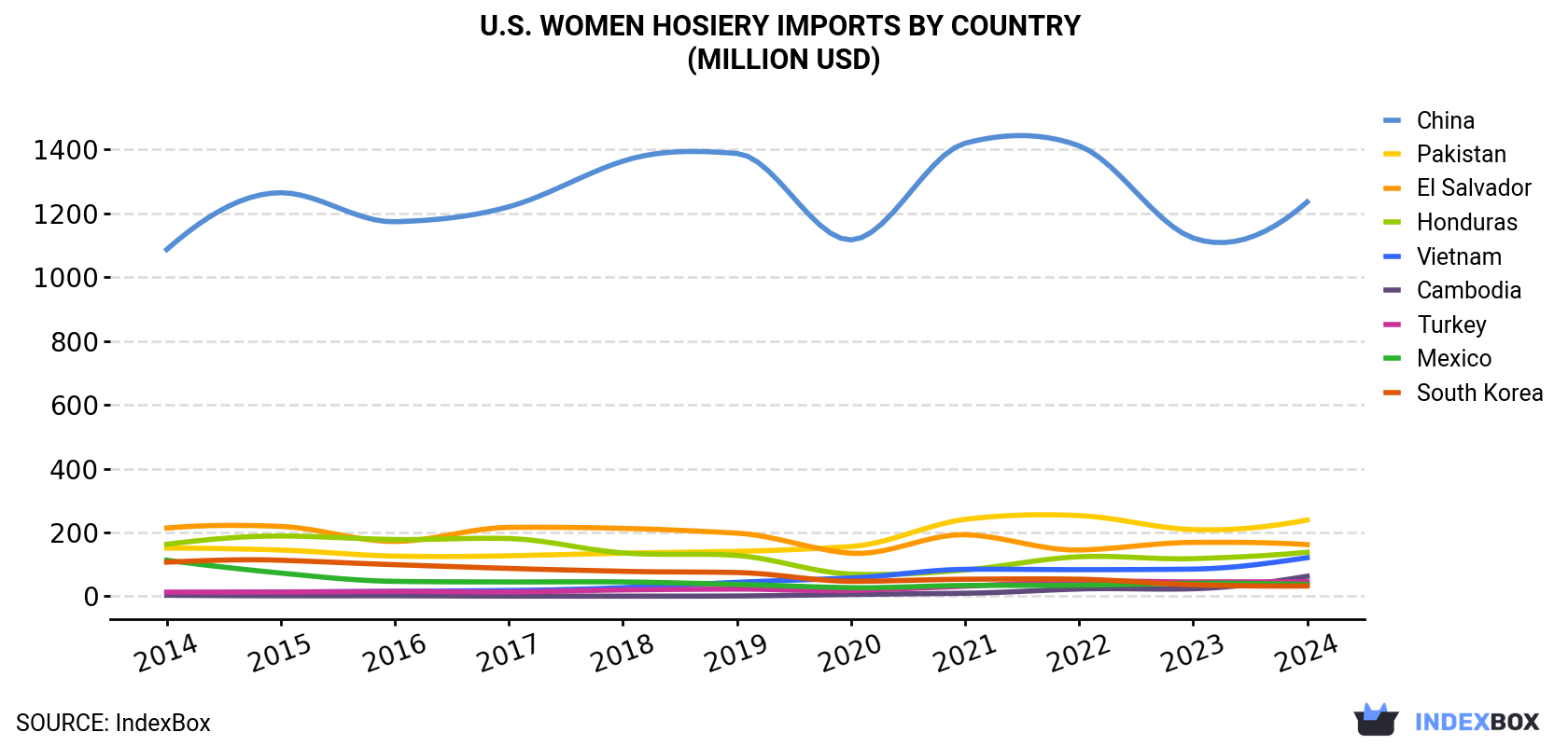 U.S. Women Hosiery Imports By Country (Million USD)