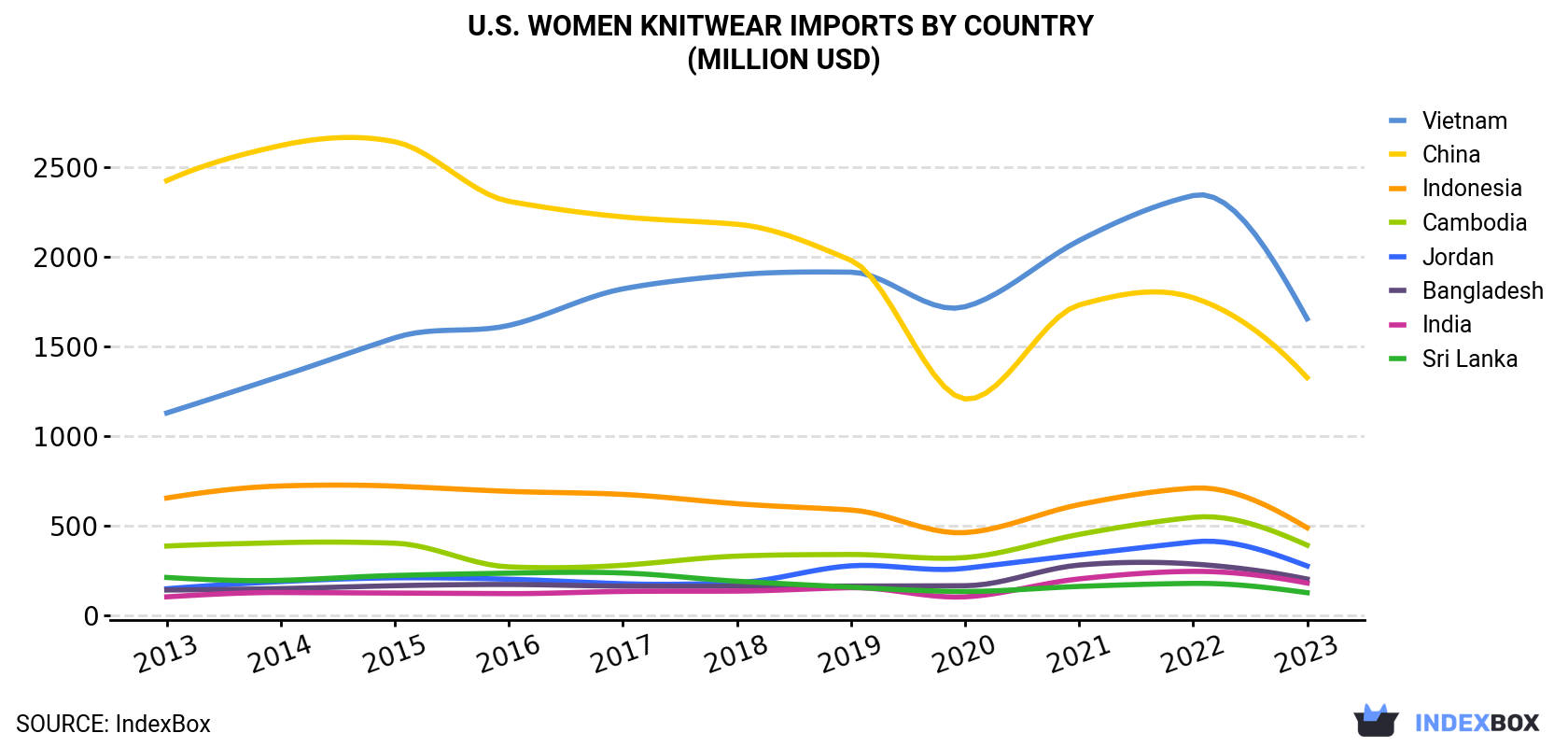U.S. Women Knitwear Imports By Country (Million USD)