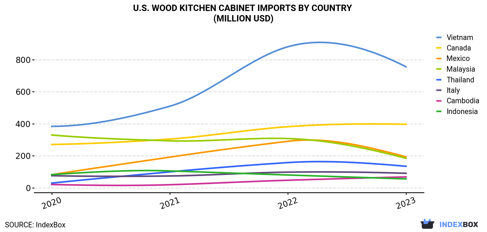 U.S. Wood Kitchen Cabinet Imports By Country (Million USD)