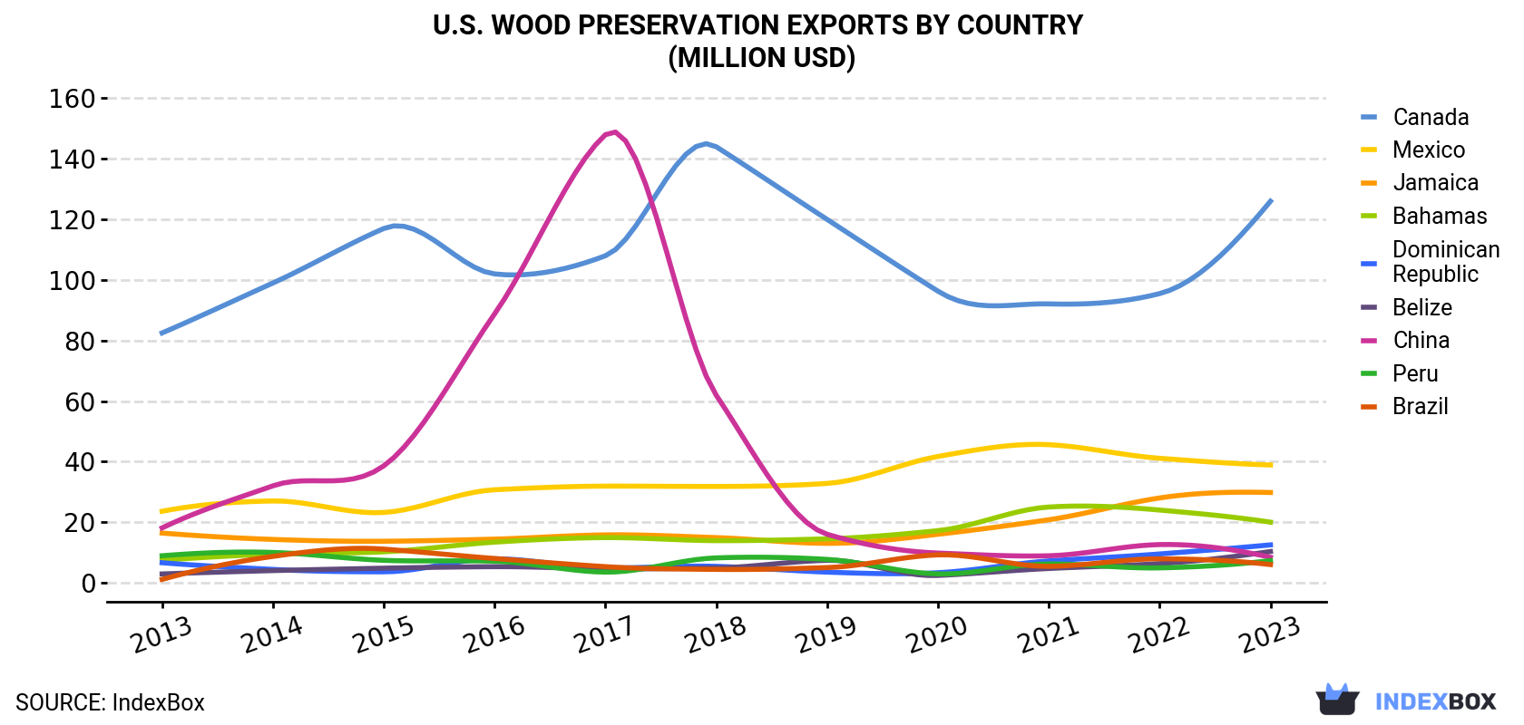 U.S. Wood Preservation Exports By Country (Million USD)