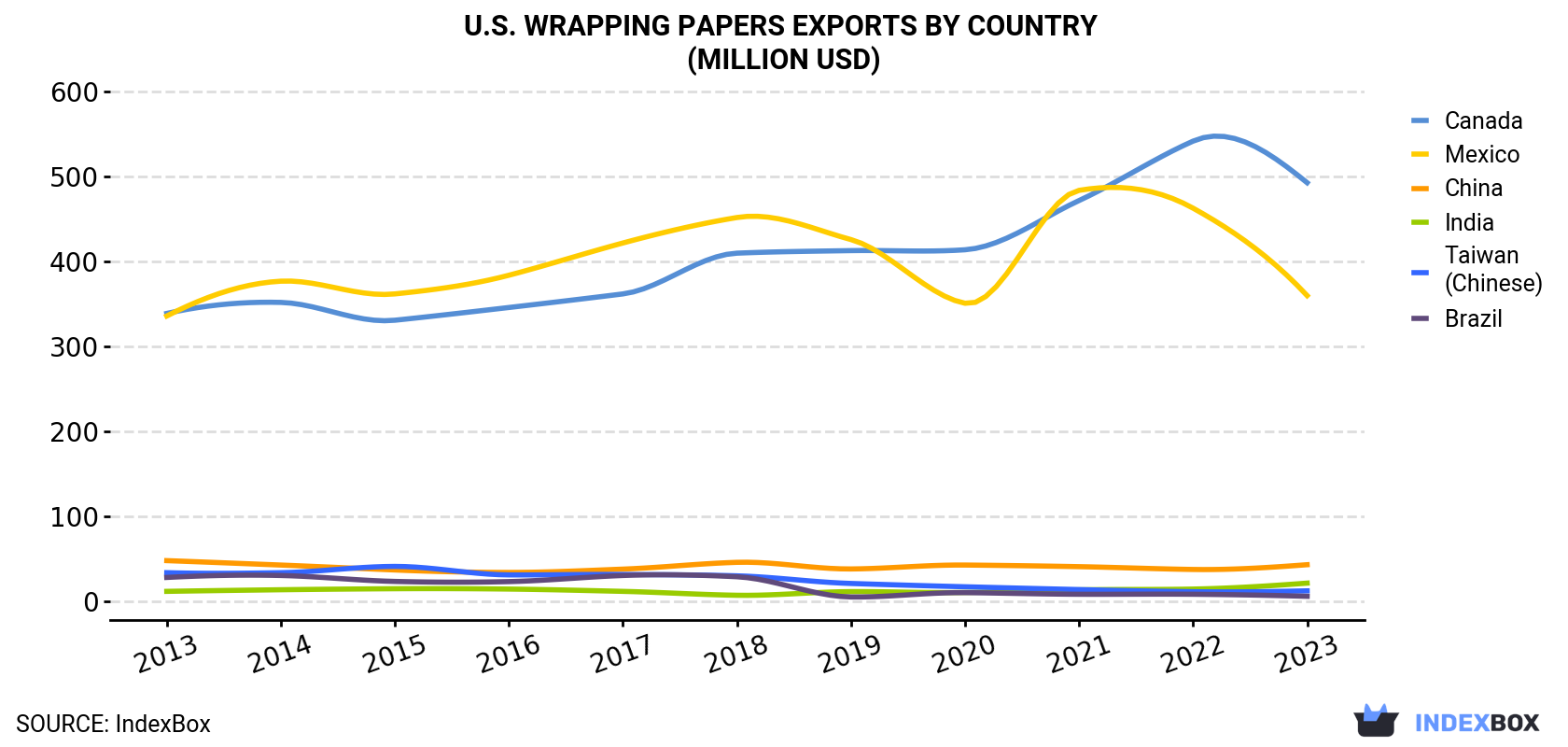 U.S. Wrapping Papers Exports By Country (Million USD)
