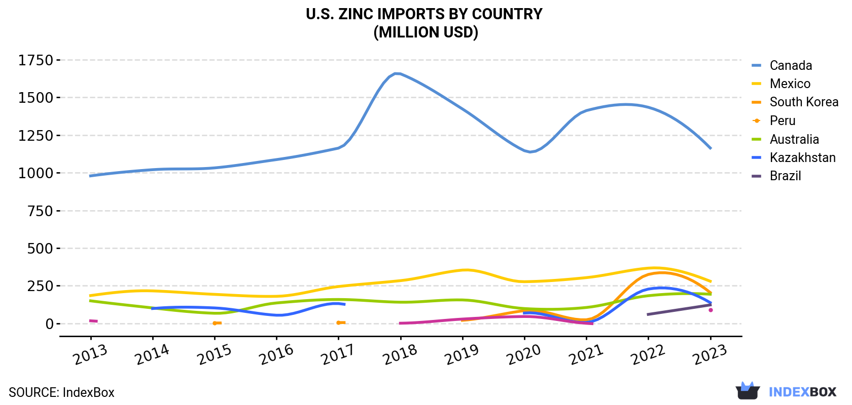 U.S. Zinc Imports By Country (Million USD)