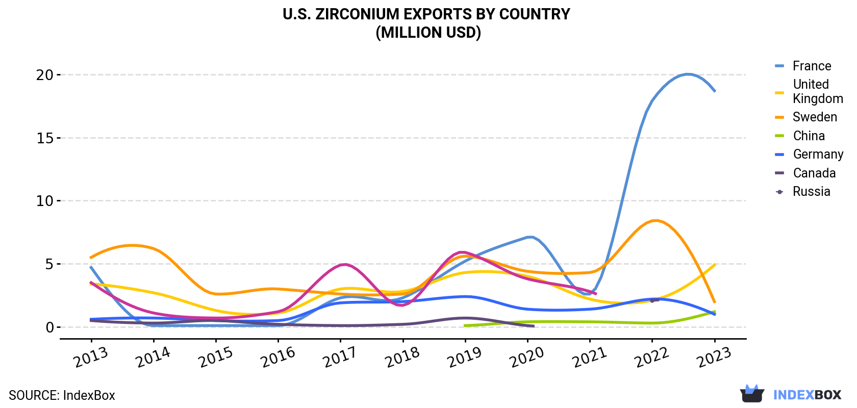 U.S. Zirconium Exports By Country (Million USD)