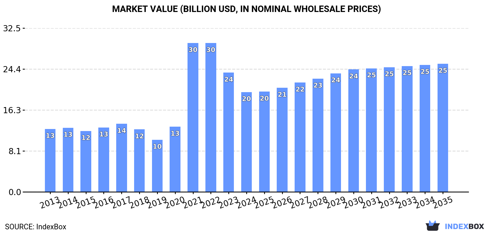 Market Value (billion USD, nominal wholesale prices)