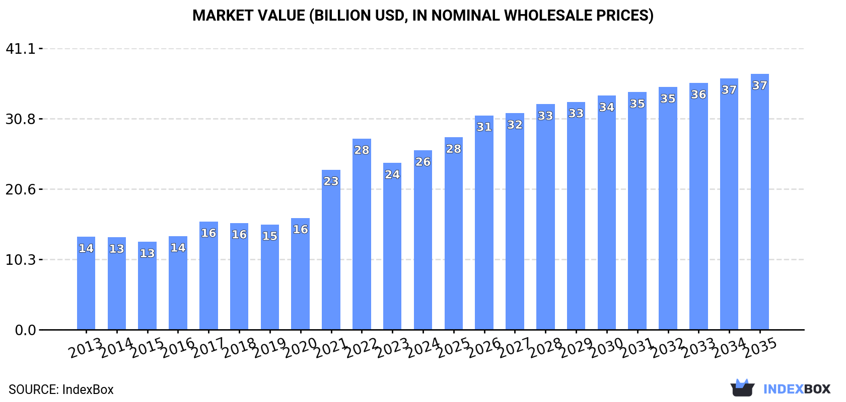 Market Value (billion USD, nominal wholesale prices)