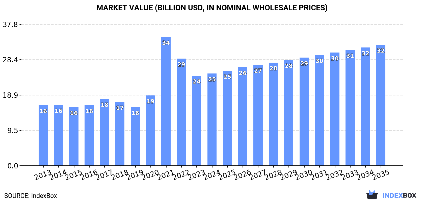 Market Value (billion USD, nominal wholesale prices)