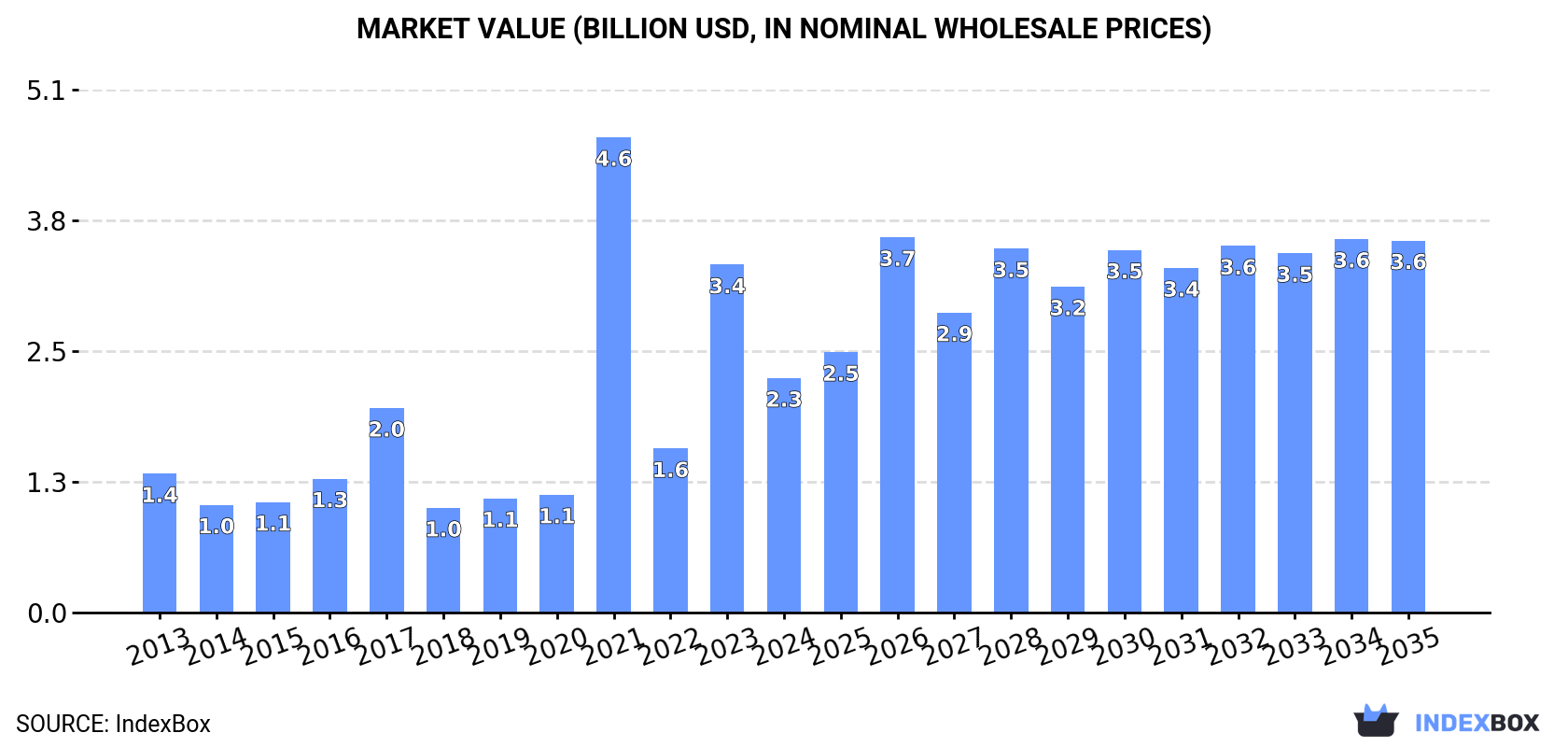 Market Value (billion USD, nominal wholesale prices)