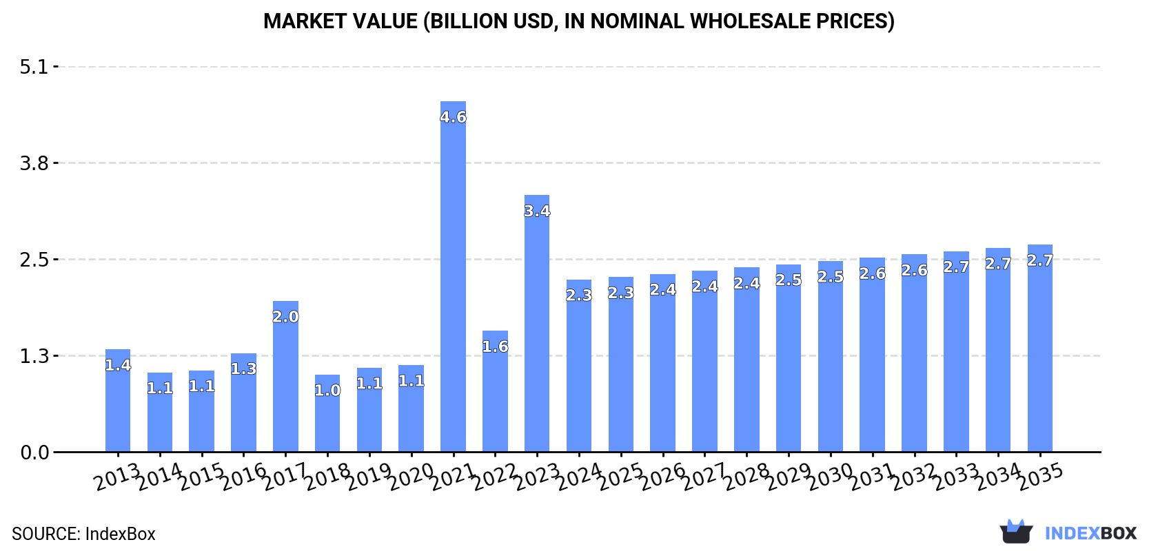Market Value (billion USD, nominal wholesale prices)