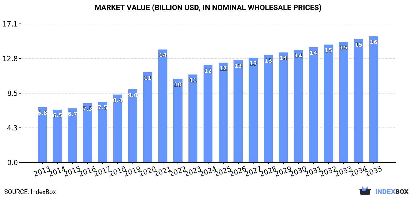 Market Value (billion USD, nominal wholesale prices)