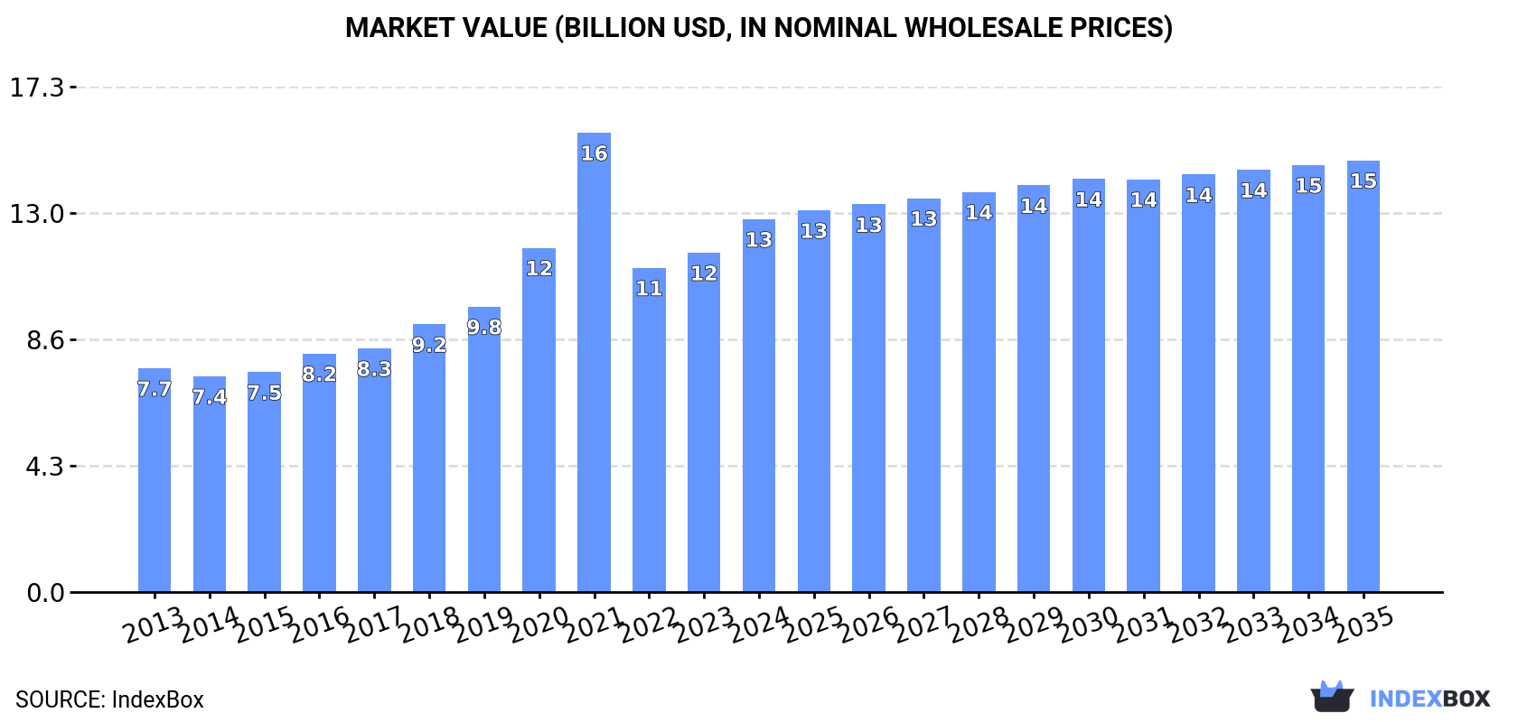 Market Value (billion USD, nominal wholesale prices)