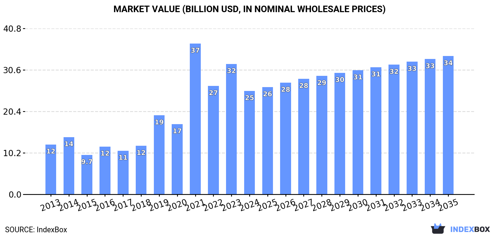 Market Value (billion USD, nominal wholesale prices)