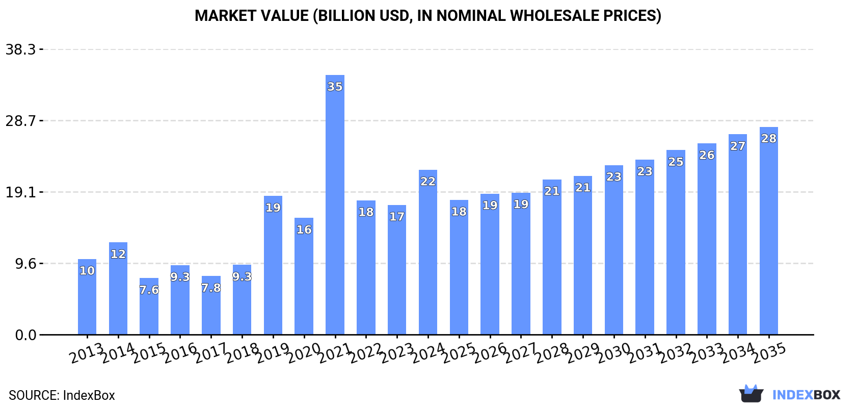 Market Value (billion USD, nominal wholesale prices)