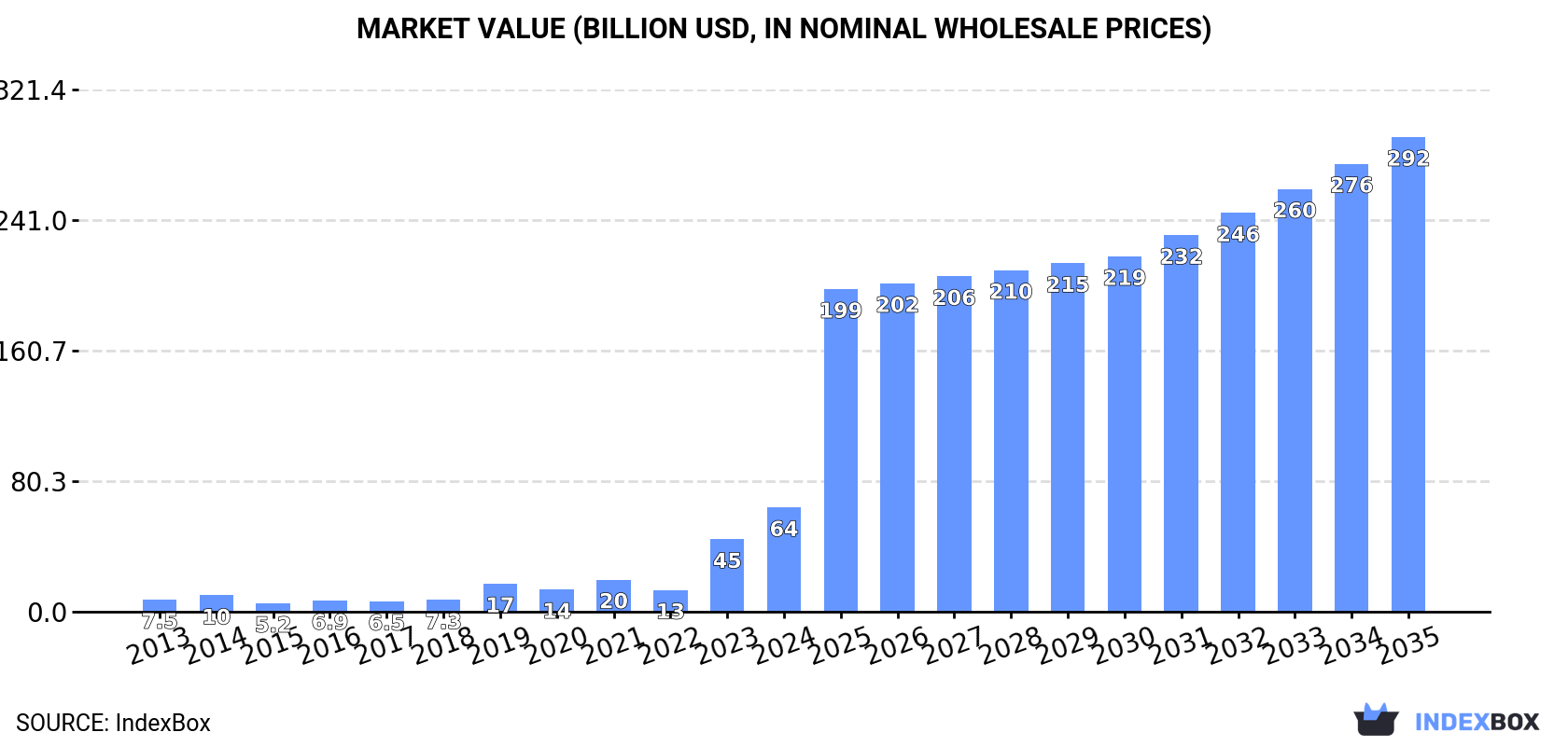 Market Value (billion USD, nominal wholesale prices)