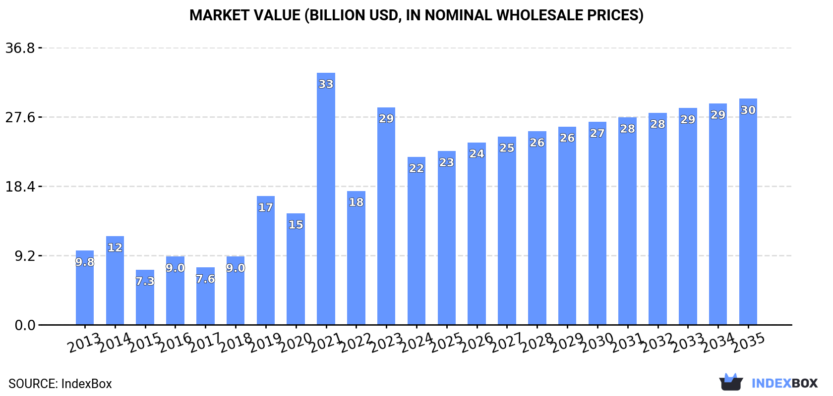 Market Value (billion USD, nominal wholesale prices)